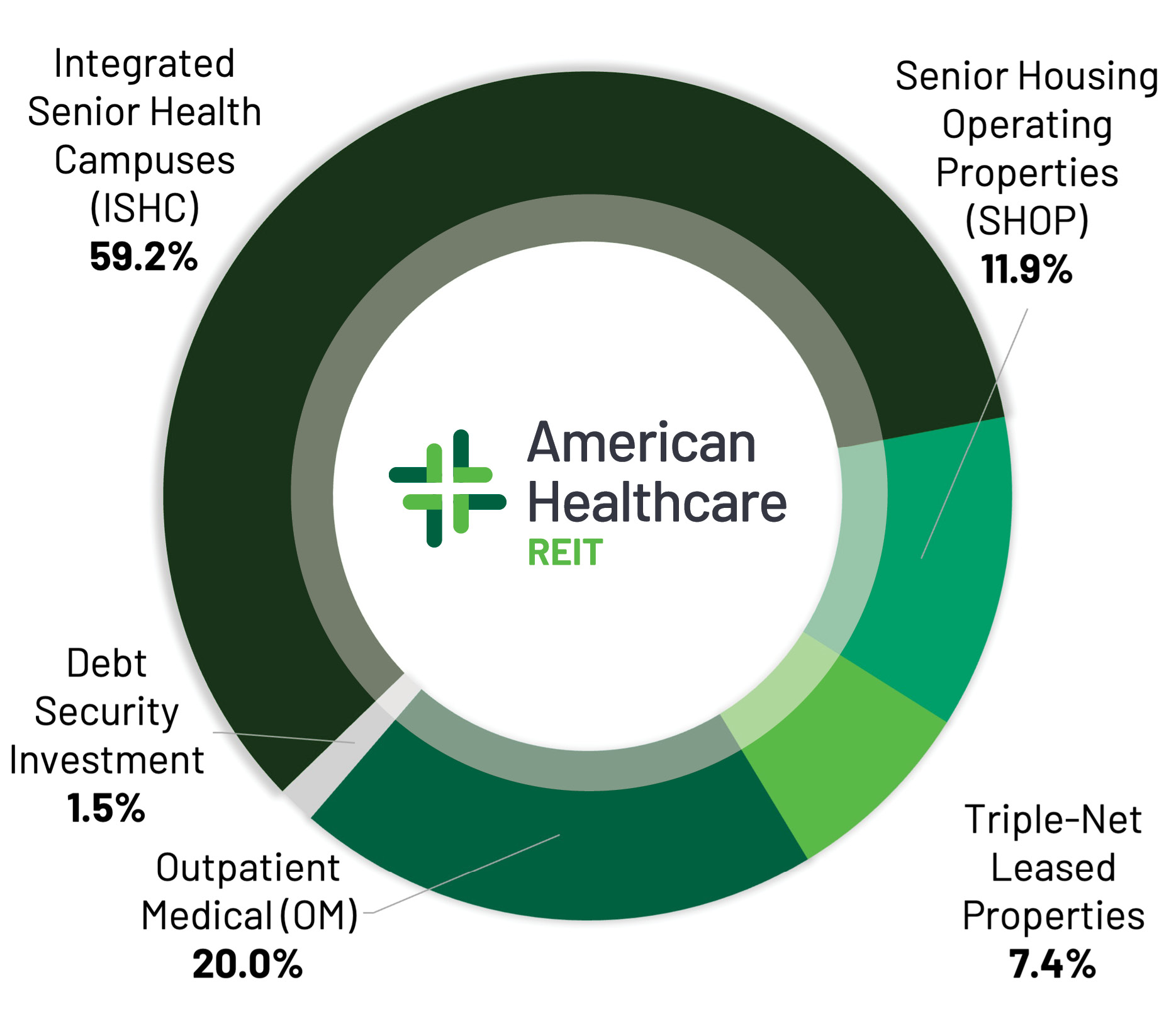 Portfolio – American Healthcare REIT