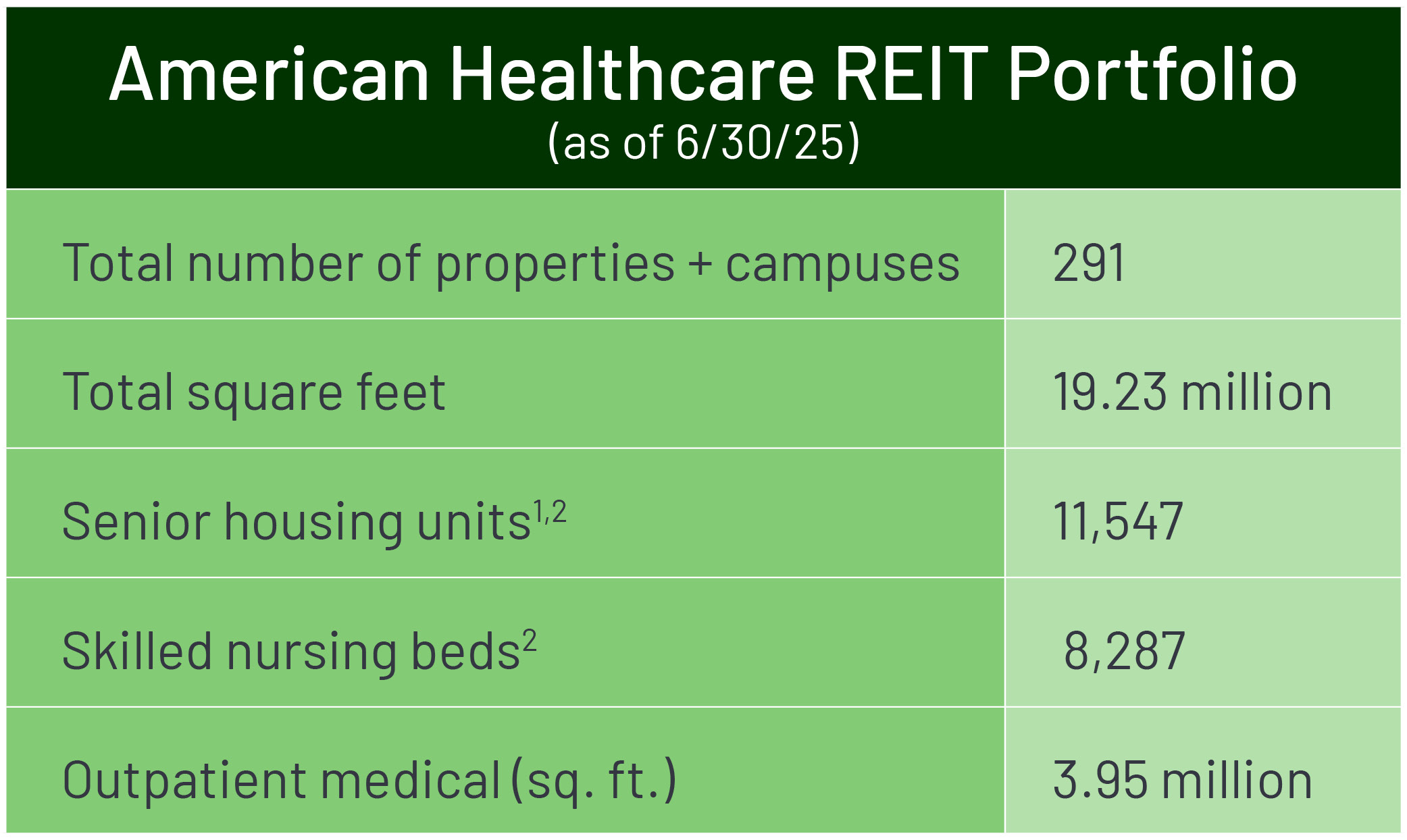 Portfolio – American Healthcare REIT
